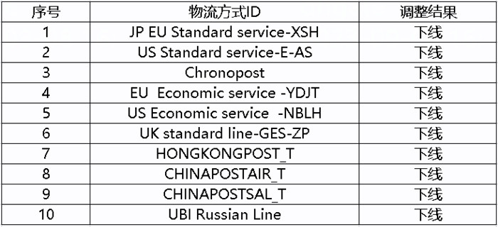 关于DHgate线路调整通知-公告-敦煌网