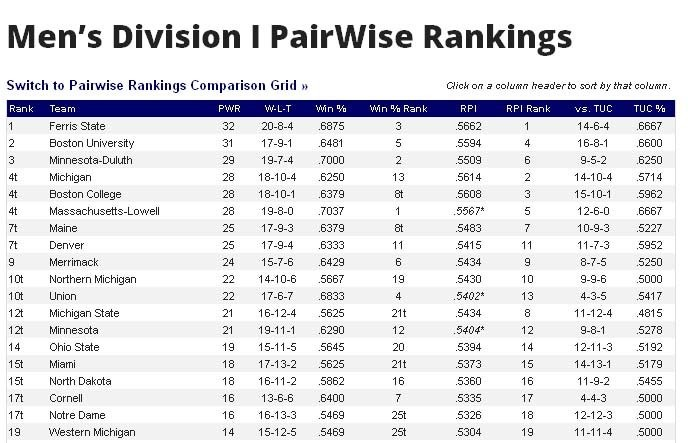 How to Use Pairwise Hockey Rankings to Find the Best Deals on Sports ...