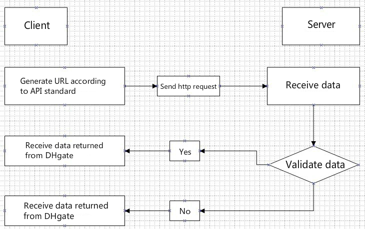 DHgate开放平台 | Global Development, Global Applications