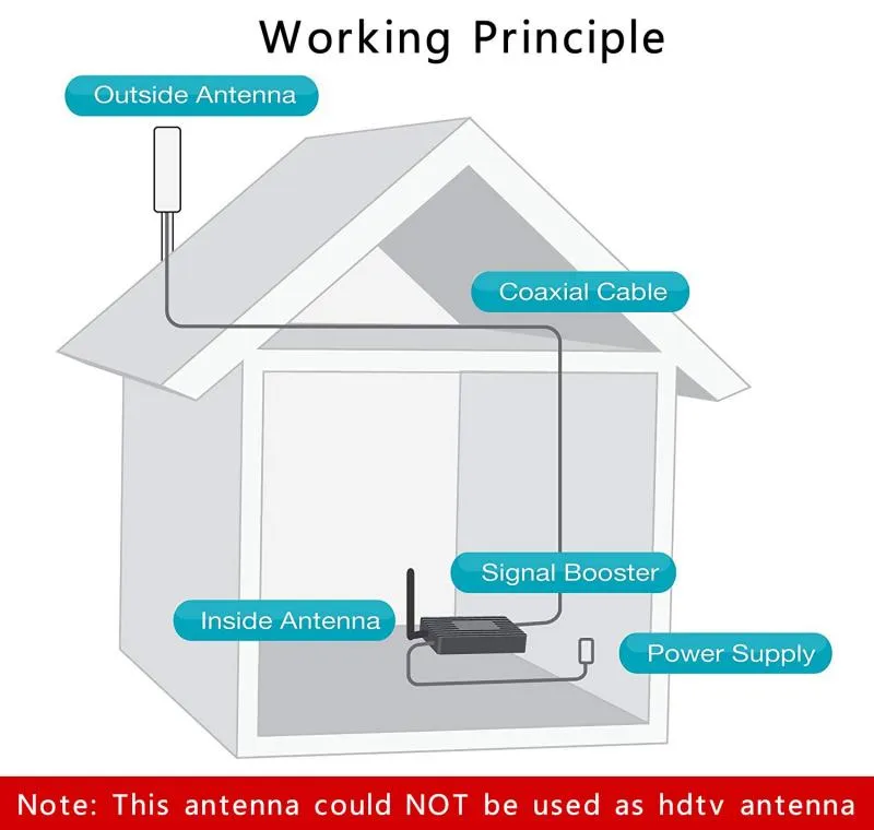 4G LTE Signal Booster External Antenna With 5m Cable & Dual Connector ...