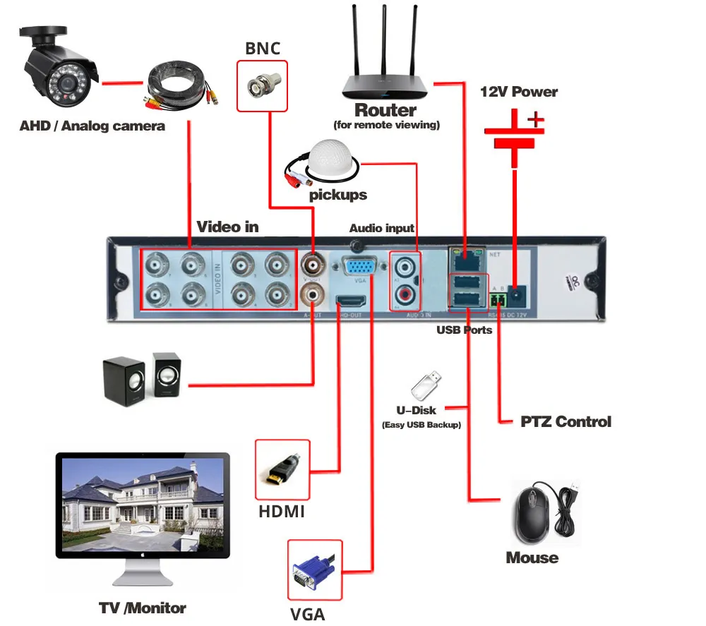 Aplicación XVR 5IN1 4CH 1080P @ 15FPS / CH AHD H DVR NVR XVR CCTV 1080P ...