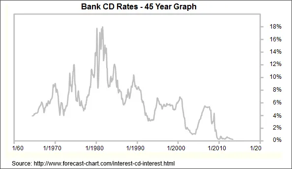 Exploring Historical CD Rates What You Need to Know