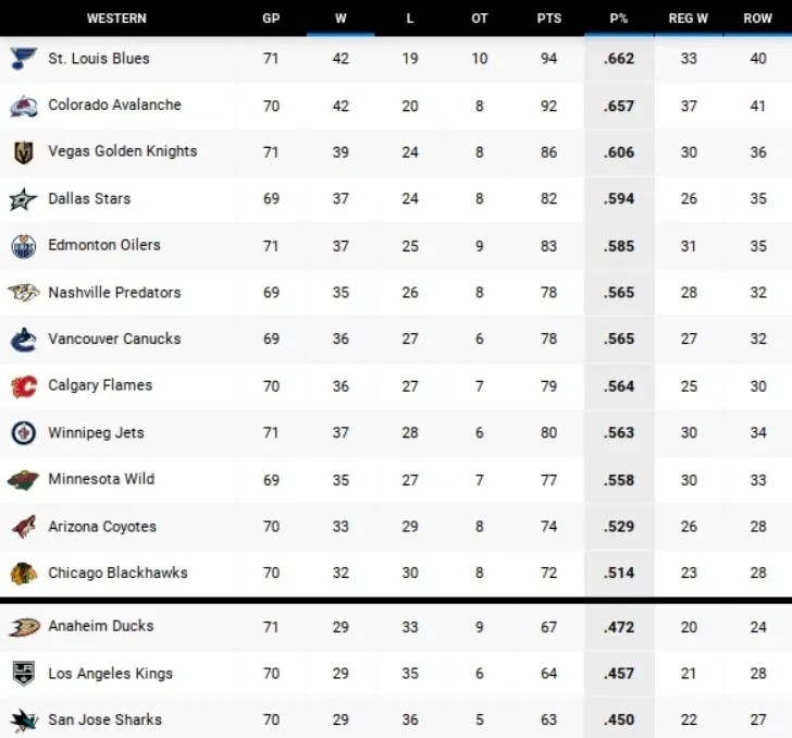 NHL Standings Overall How To Stay Up To Date With Your Favorite Team