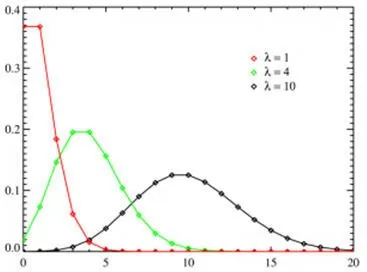 Understanding the Poisson Probability Distribution for Shopping Data ...