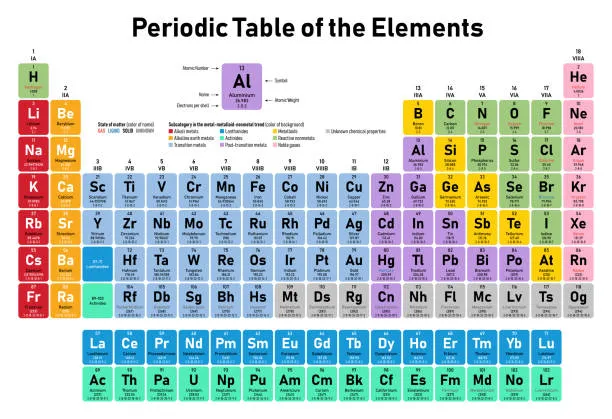 The Top 5 Elements on the F Periodic Table